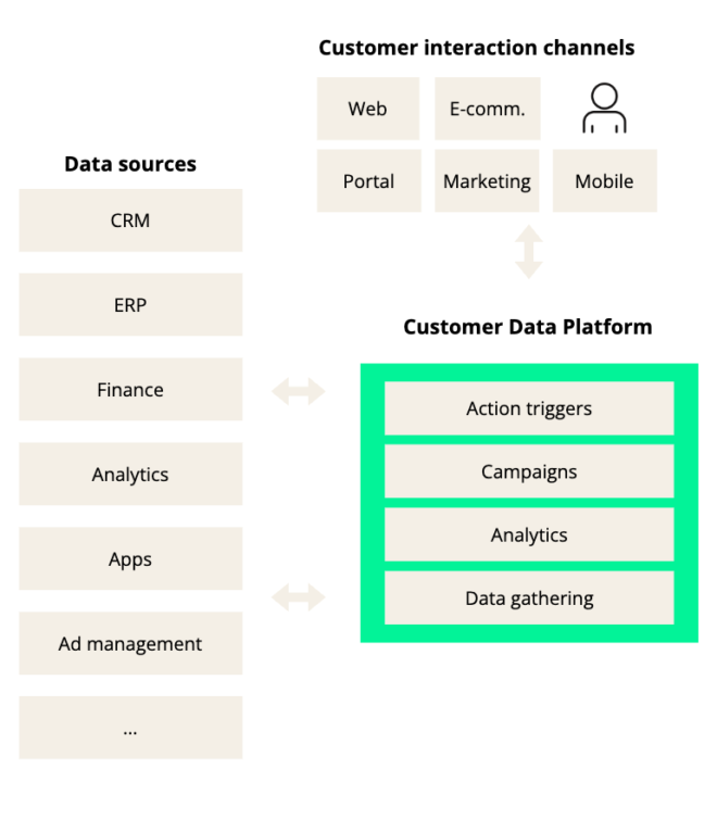 Understanding and selecting a Customer Data Platform… | The Digitals